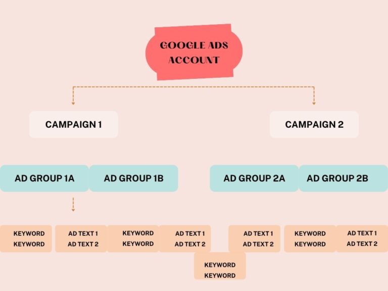 GOOGLE ADS ACCOUNT STRUCTURE - ODMT